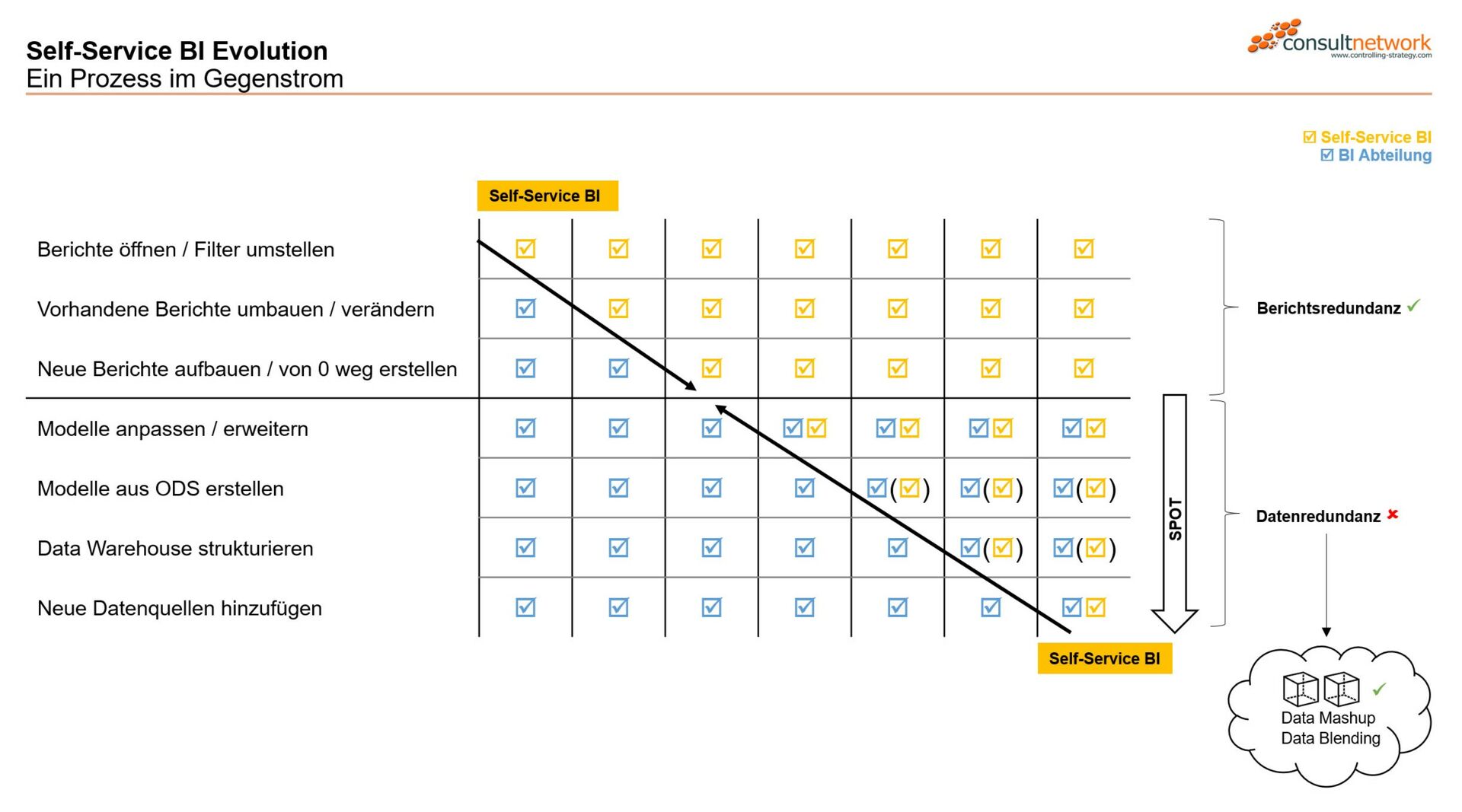 Self-Service BI Evolution